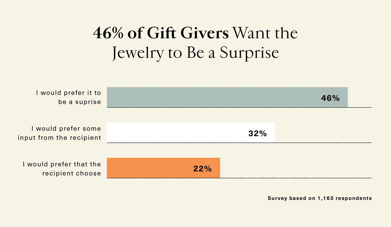 [Survey] Two-Thirds of Jewelry Gift Recipients Don’t Want to Be ...