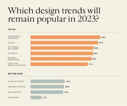 Our Guide to the Top Interior Design Trends of 2023 | The Study