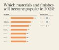 The 1stDibs Guide to 2024 Interior Design Trends | The Study