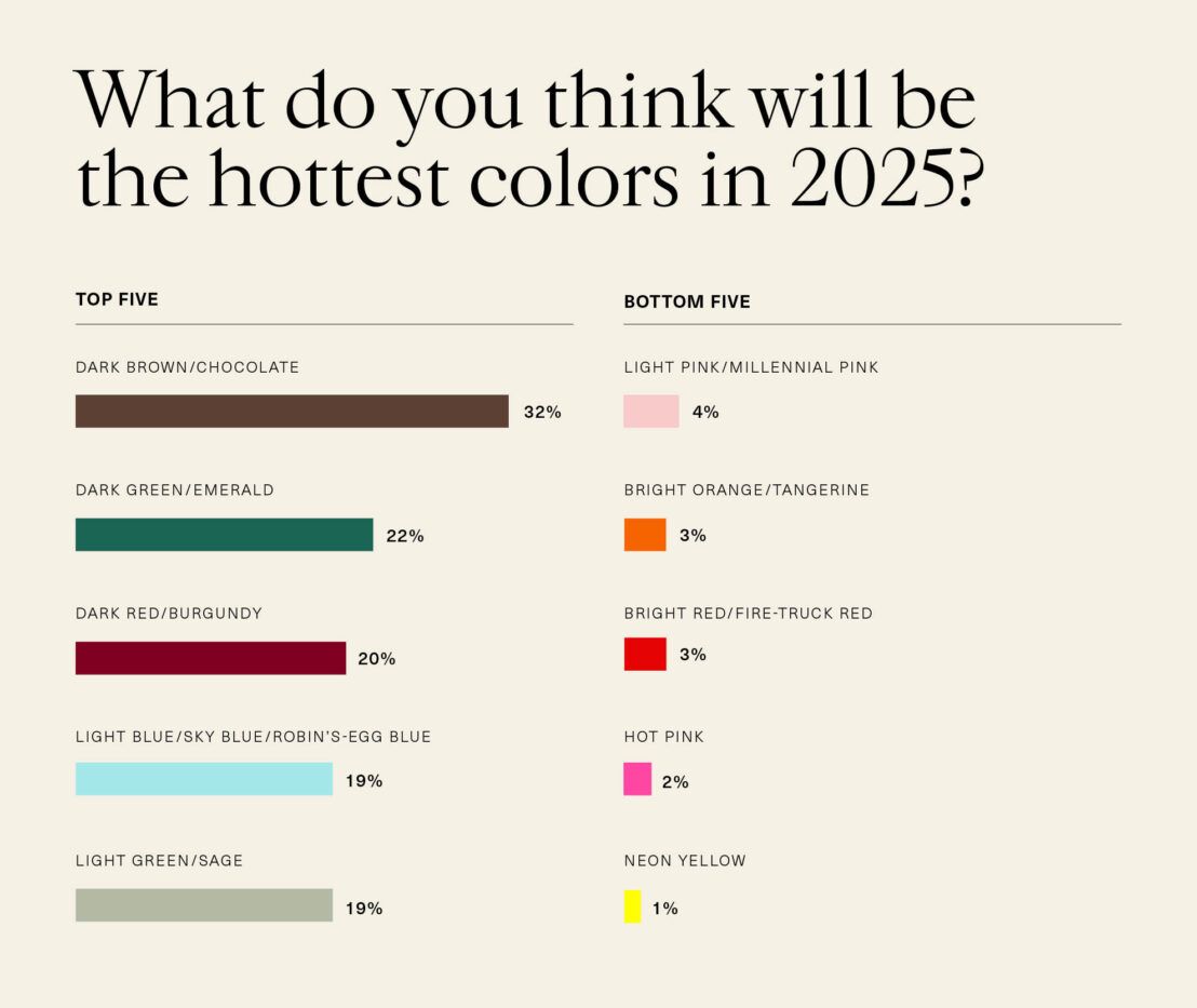 The 1stDibs Guide to 2025 Interior Design Trends | The Study