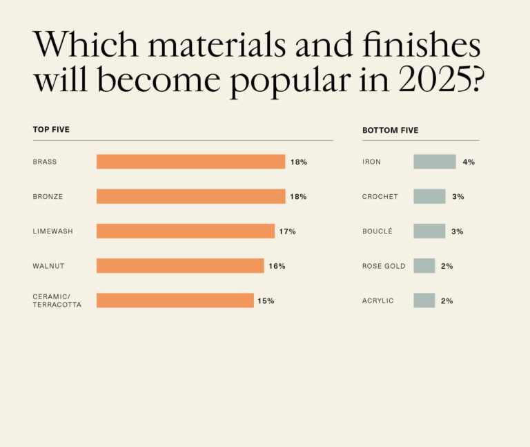 The 1stDibs Guide to 2025 Interior Design Trends | The Study